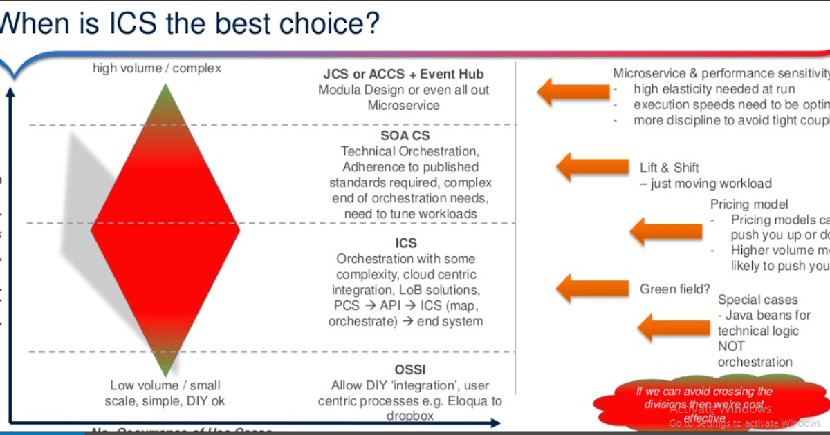 Oracle ICS & Oracle SOA