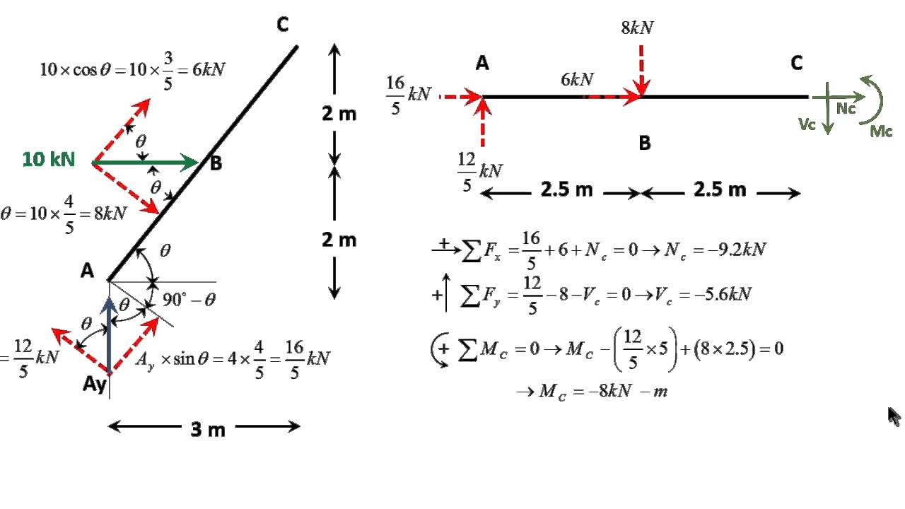 05 - Internal Forces of Inclined Beams | صرح الهندسه