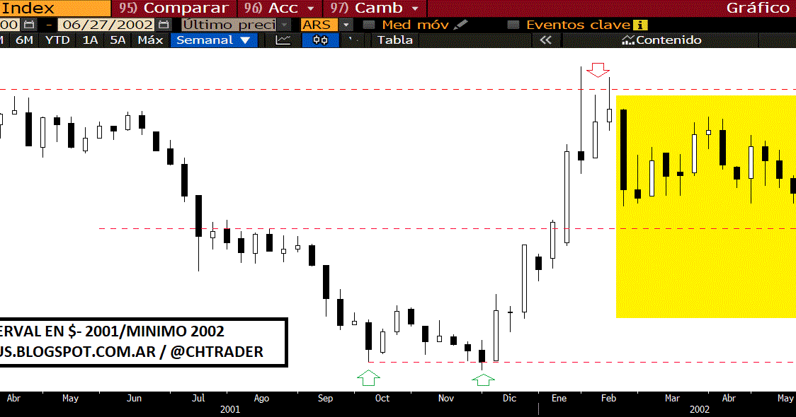 Behind the lines: MERVAL 2001/2002 / MERVAL 2018 (comparativo)