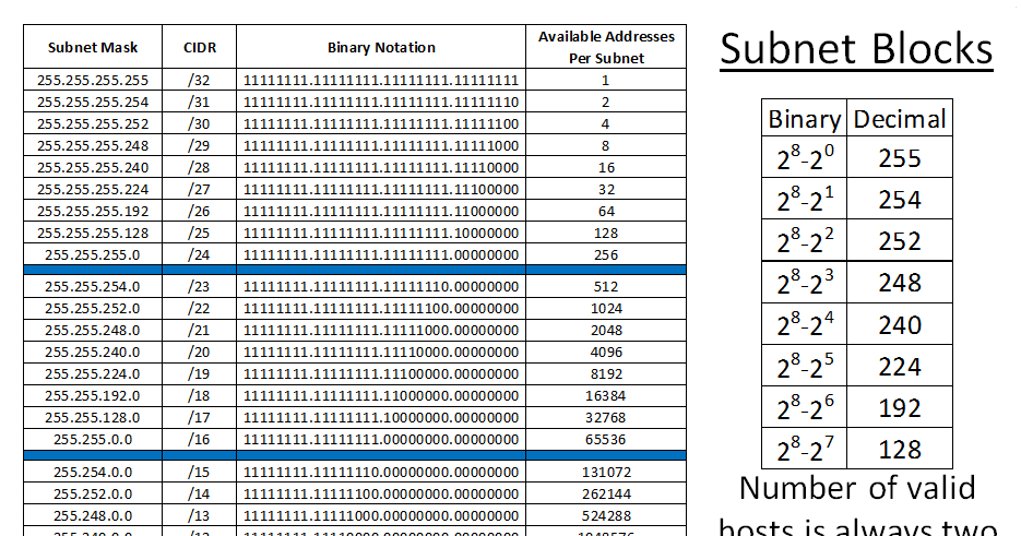 Basic Subnetting Concepts - CISCO CCNA - Raviya Technical