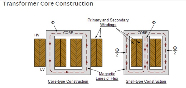 Electrical Transformers News: Distinct Phases of Transformer Manufacturing