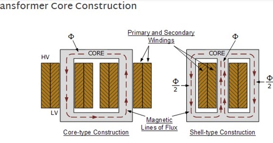 Electrical Transformers News: Distinct Phases of Transformer Manufacturing