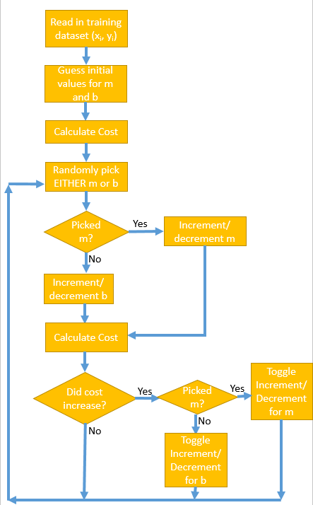 Rampant Robots: Linear Regression for Least Squares Fit of 2D Data