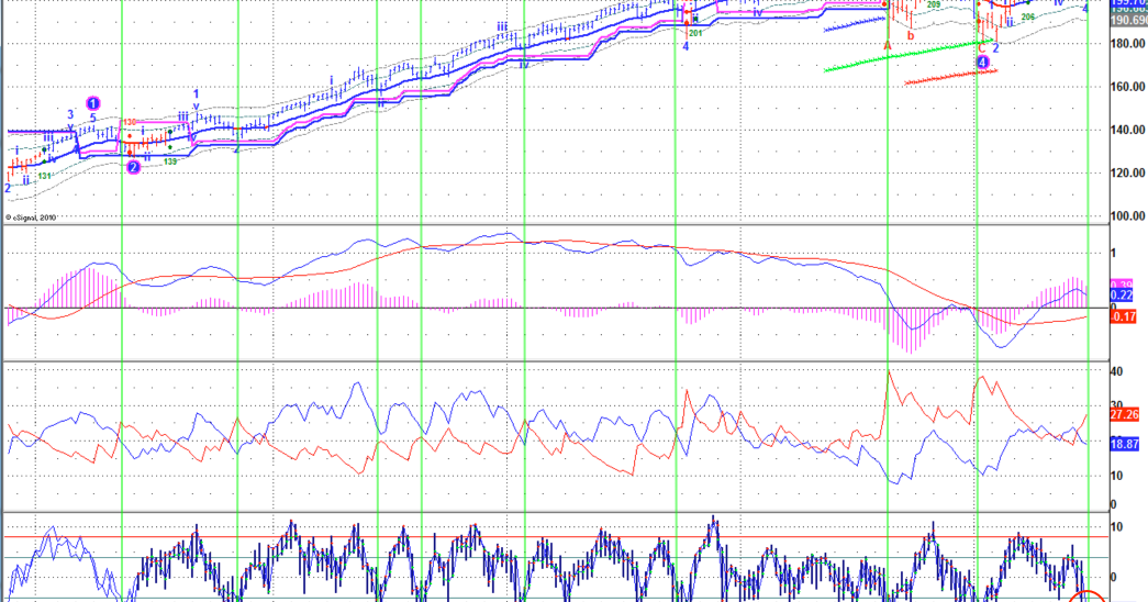 JustSignals: SPY weekly chart