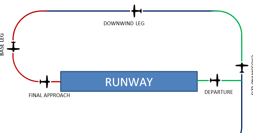 Air Traffic Controller BRAND: Fundamentals: Airport Traffic Patterns