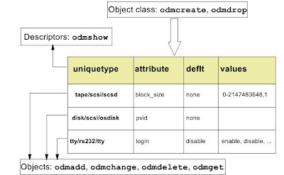 Welcome to the World of UNIX: Lesson-4 Object Data Manager (ODM)