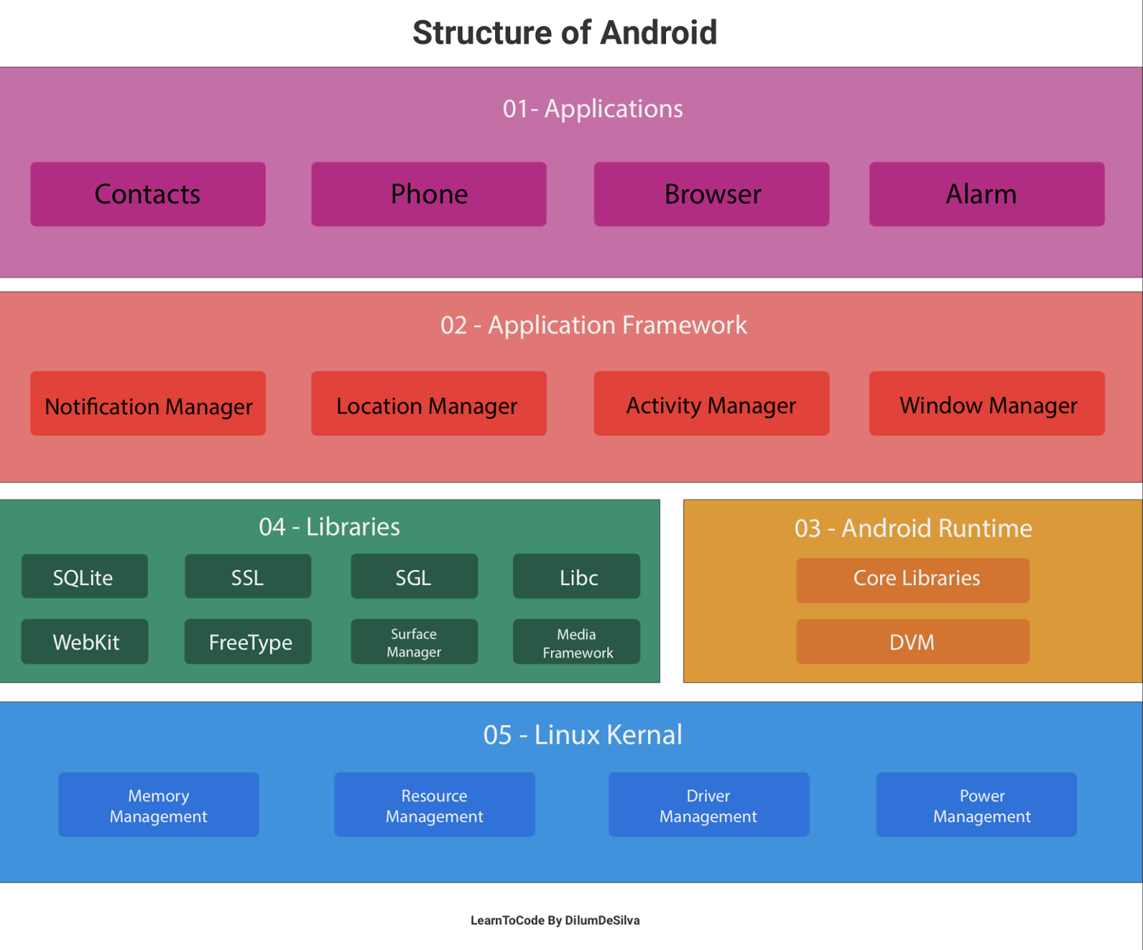 Introduction to Android (Part - 01)