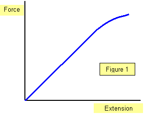 IGCSE Physics: 1.30 Understand that the initial linear region of a ...