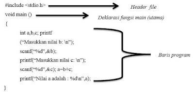 Jendela Meisha: DASAR - DASAR BAHASA C/C++