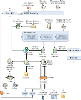 Exchange Anywhere: Exchange Server Mail Flow diagrams