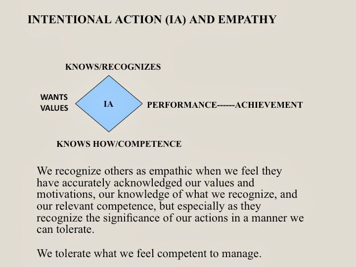 Lessons in Psychology: Freedom, Liberation, and Reaction: Intentional ...
