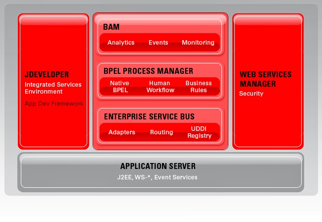 Oracle Fusion Middleware: octobre 2013 Oracle Fusion Middleware: octobre 2013