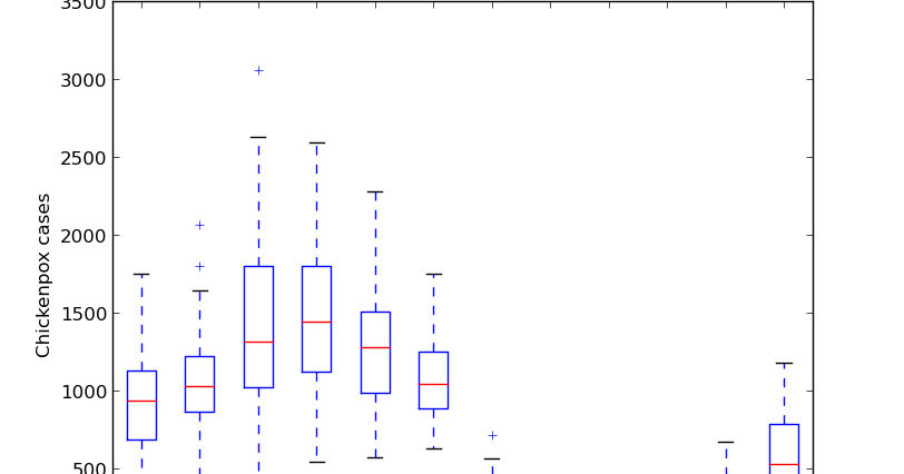 The Glowing Python: Boxplot with matplotlib