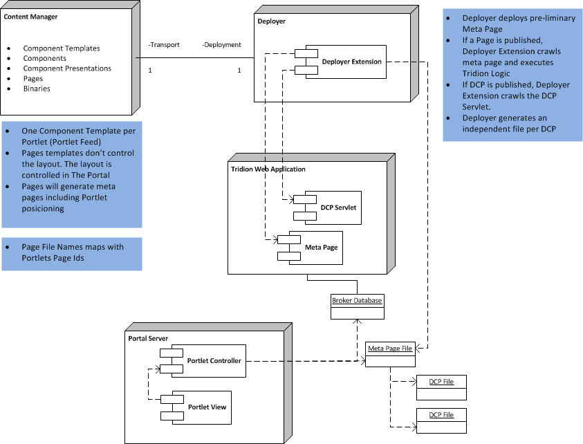 Eric Huiza: SDL Tridion integration with Portal Servers