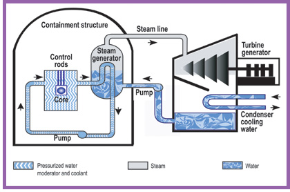 Electrical Engineering World: How a nuclear reactor makes electricity