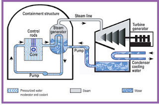 Electrical Engineering World: How a nuclear reactor makes electricity