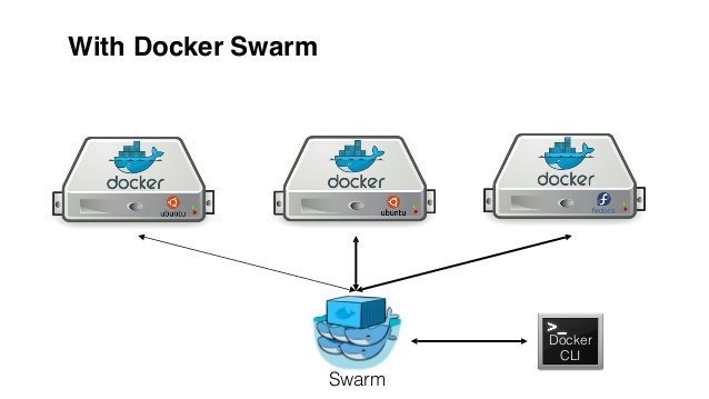 DOCKER SWARM part 1 - КȺКȺFuad