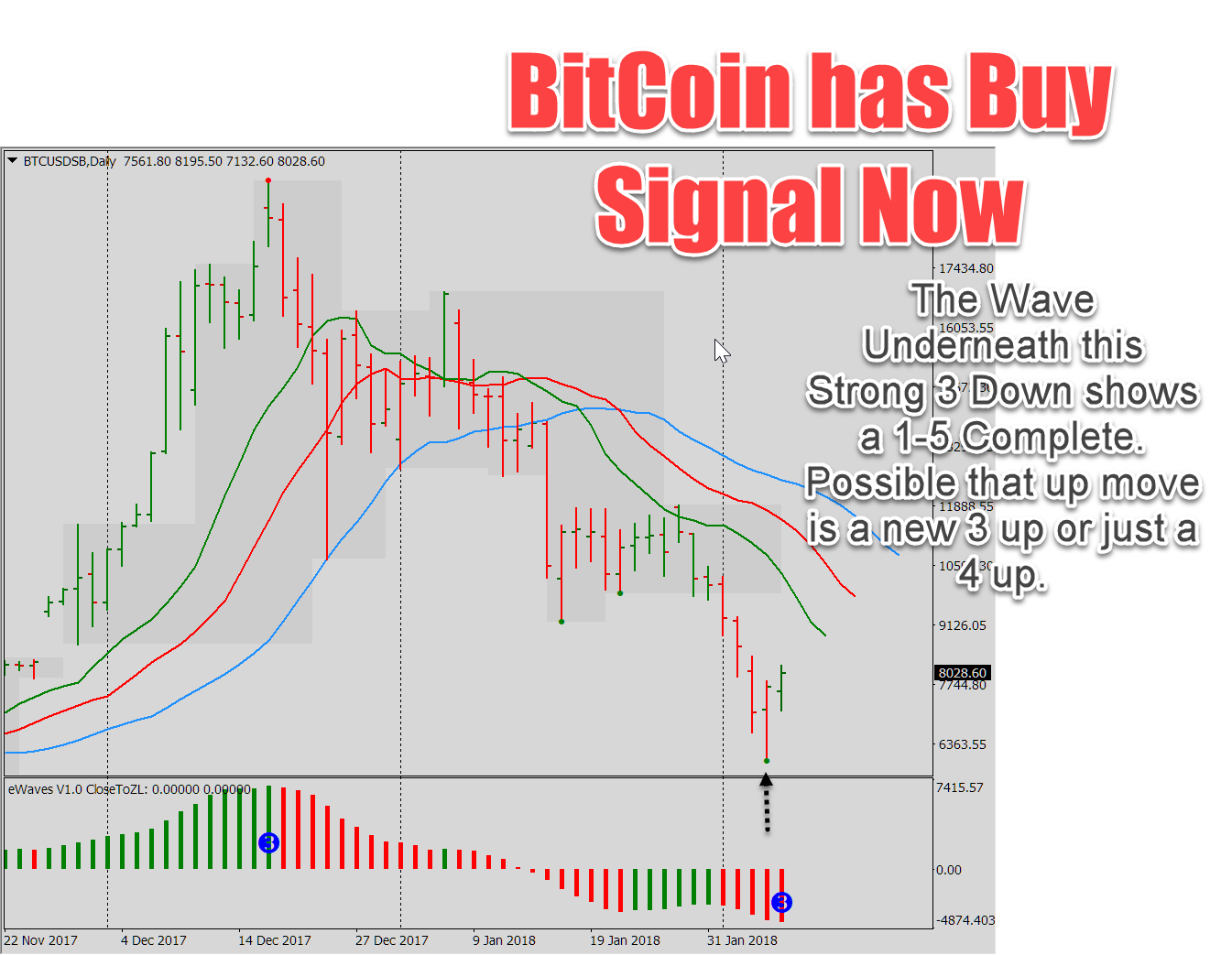 BitCoin Buy Signal - Reversal Mode - iTradeAIMS