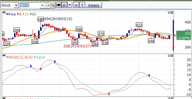 Analisa Saham BMTR | Menguji Downtrend Resistance