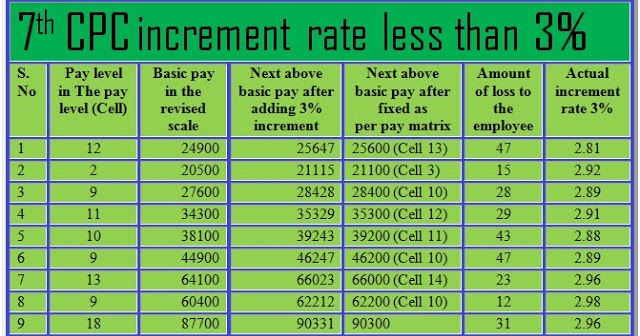 Anomaly in Pay Matrix levels of 7th CPC ~ CENTRAL GOVERNMENT STAFF NEWS