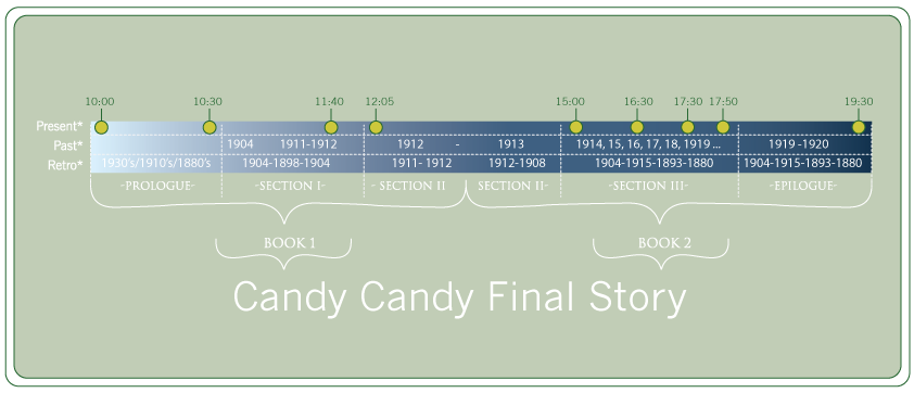 journal: Anohito - Candy Candy Final Story untangled