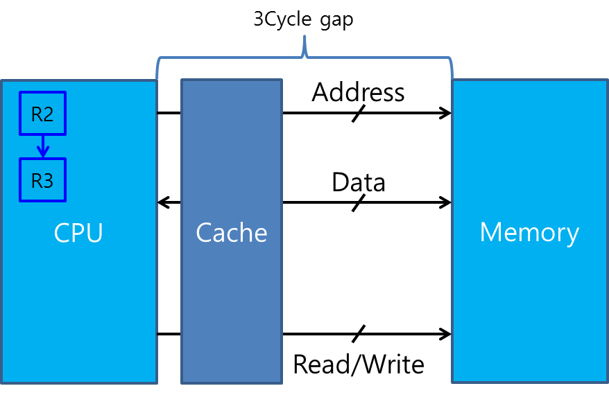 Akpil's programming story: Computer Architecture. chap4 Cache Memory