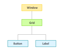 Archita's Blog: WPF Architecture