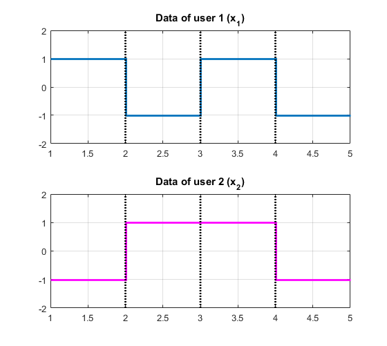 NOMA - How superposition coding works?