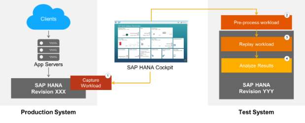 Sap Hana Tutorial Material And Certification Guide