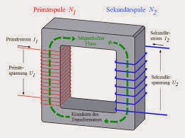 Penerapan Induksi Elektromagnetik : Transformator | Sains Multimedia