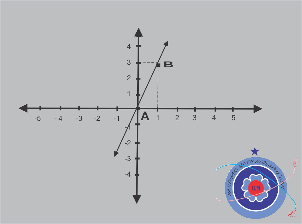 Persamaan Garis Lurus | Belajar Matematika
