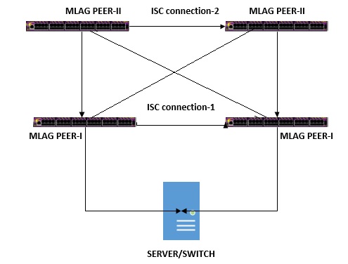 Enjoy Networks Communication: エクストリーム・ネットワークス : MLAG (XOS) / Two-Tier