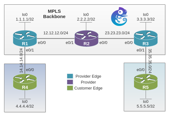 Konfigurasi dasar MPLS LDP pada Cisco