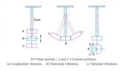 EDUCATION BLOG: EXERCISES - Longitudinal and Transverse Vibrations