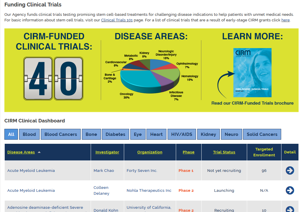 California Stem Cell Report: Probing California's Stem Cell Trials: New ...