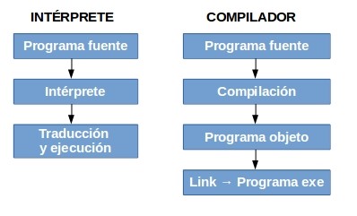 Compiladores: Arquitectra de los compiladores e interpretes