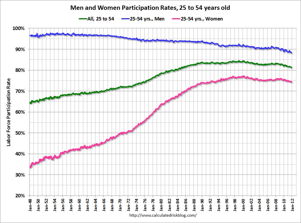 Calculated Risk: Comments on the Employment-Population Ratio