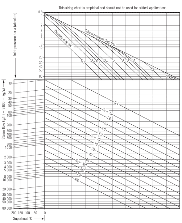 ဒူဒူႀကီး: Control Valves (၇) - Control Valve Sizing for Steam Systems