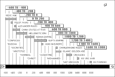 Information World: History of Time
