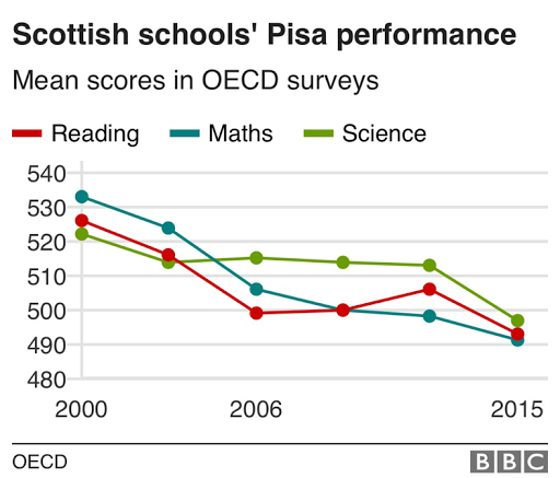 Laurie Bidwell: Scotland Falls in PISA International Rankings for Maths ...