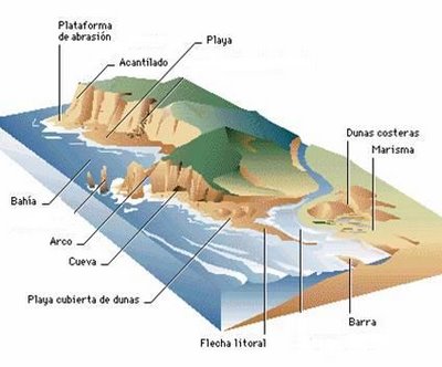 Geología de 4º: EL MODELADO COSTERO