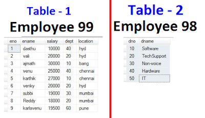 What is Set operators? Types of Set Operators? Union, Intersect, Except ...