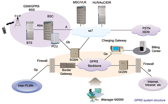 Arsitektur jaringan GSM:SHARE Telekomunikasi