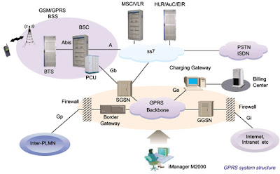 Arsitektur jaringan GSM:SHARE Telekomunikasi