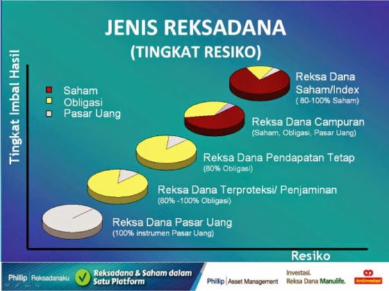 Jenis - Jenis Reksa Dana ~ Tentang Reksadana (Mutual Fund)