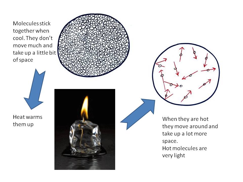 Mrs. Whillier's Wonder kids!: Molecules and more!!