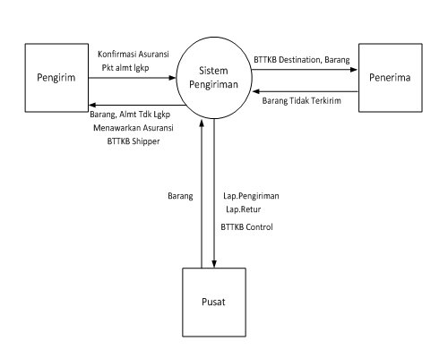 25 CONTOH DIAGRAM LEVEL ZERO - DiagramLevel