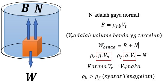 Fluida Statis, Tekanan Hidrostatis, Hukum Pascal, Archimedes, Rumus ...