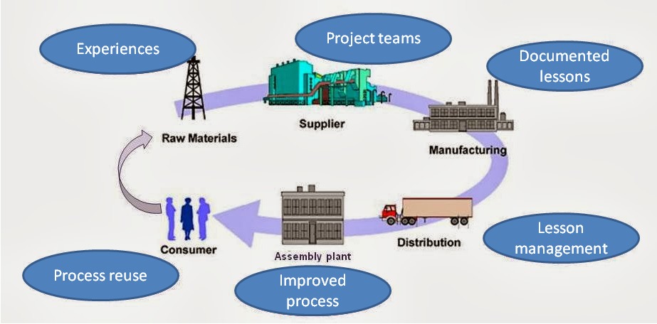 Knoco stories: Lesson learning as a supply chain