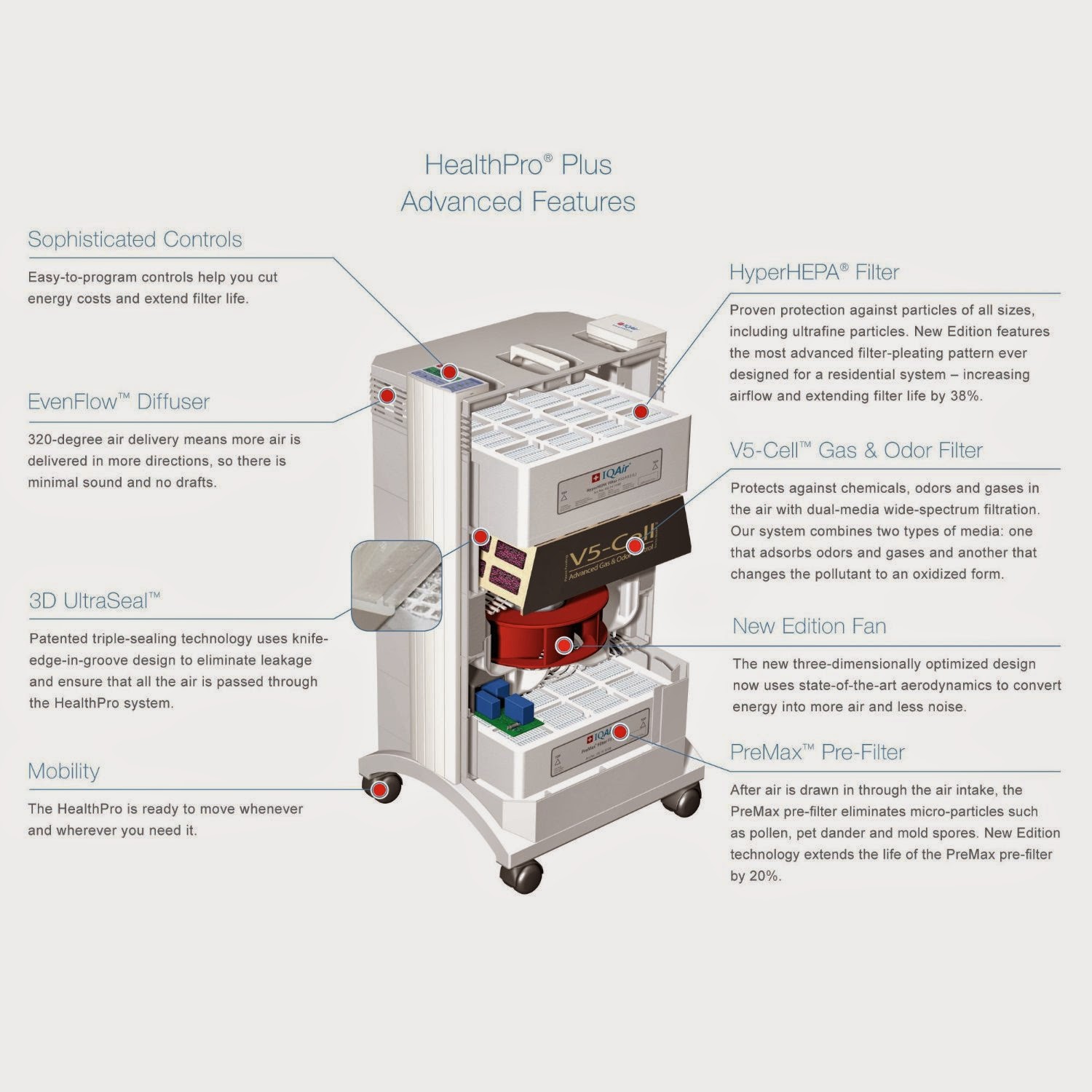 Home, Garden & More...: IQ HealthPro Plus Air Purifier, Advanced Air ...